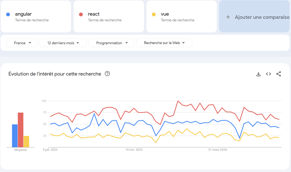 Angular vs Vue.js vs React en 2025