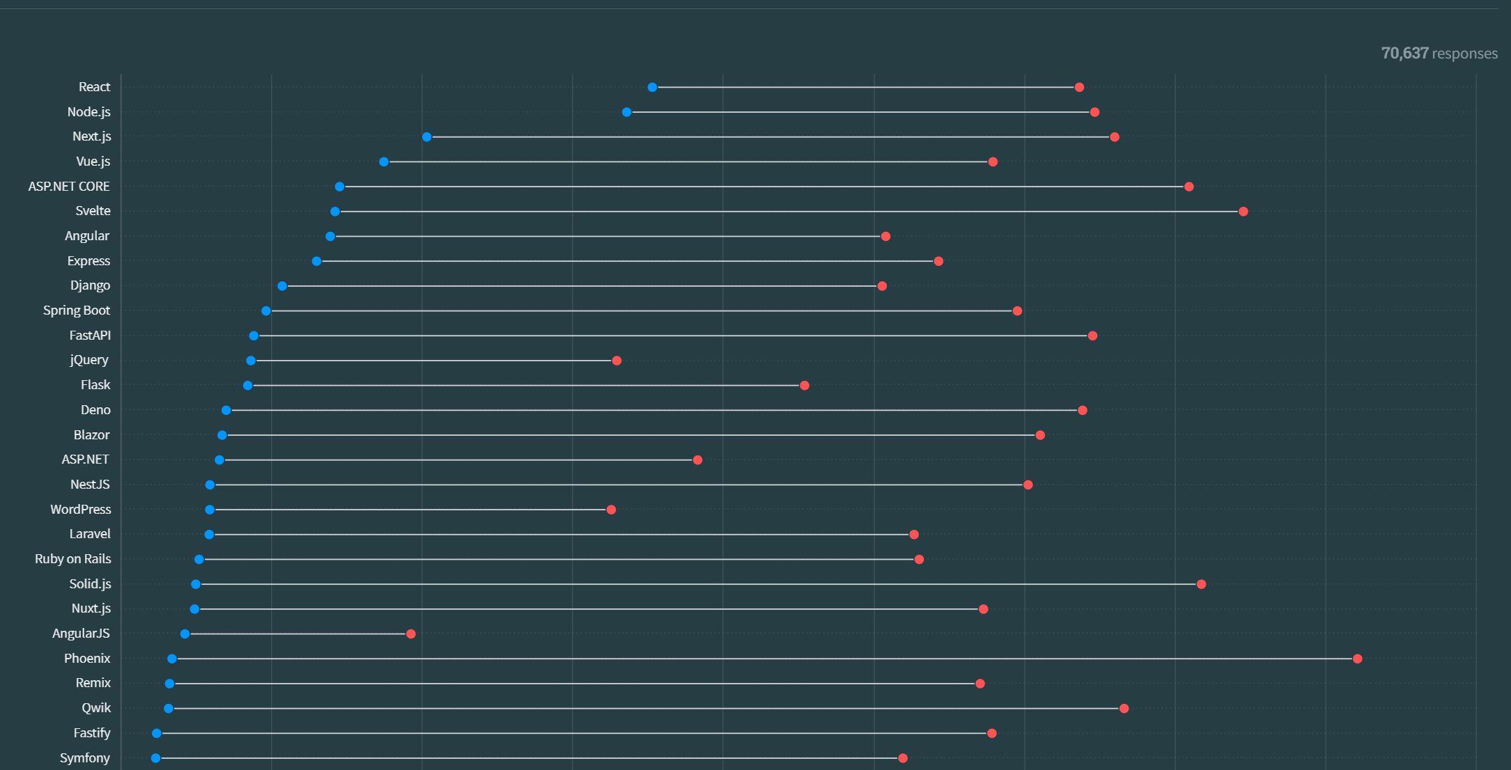 Angular vs Vue.js vs React en 2025