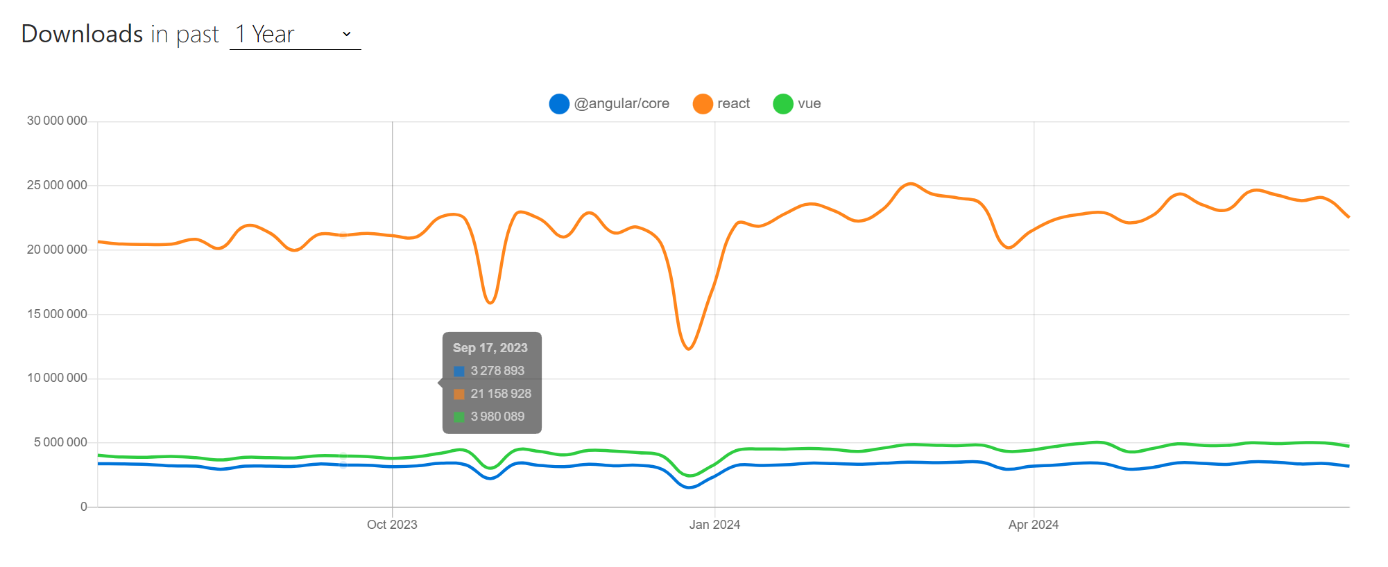 Angular vs Vue.js vs React en 2025