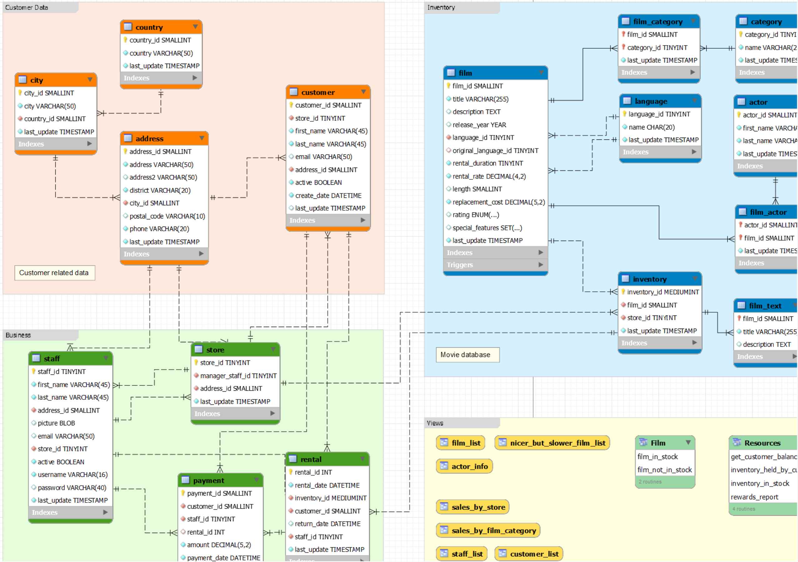 Comprendre MySQL : Base de données et gestion