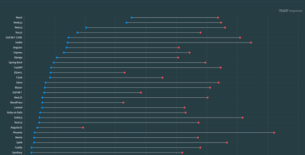 Angular vs Vue.js vs React en 2025